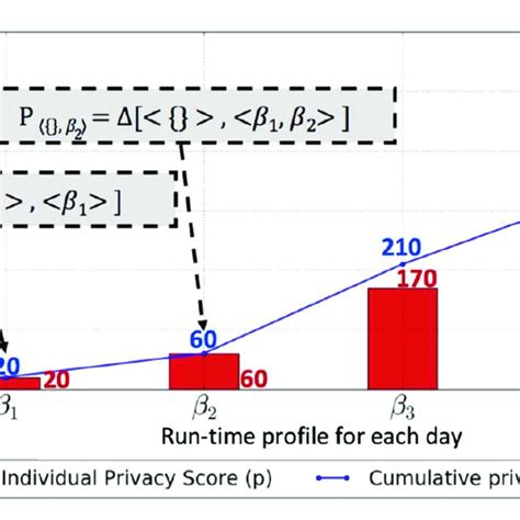 This Graph Shows The Results Of The Cold Start Scenario Using The Sql