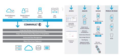 Commvault Proactive Commvault Backup