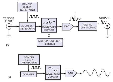 Choosing A Waveform Generator The Devil Is In The Details Edn