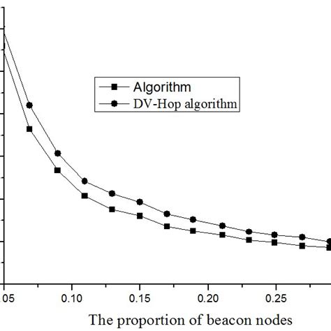 The Proportion And Location Accuracy Of Beacon Nodes Download