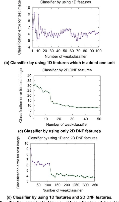 Figure 8 From Performance Improvement Of Classifier By Combining