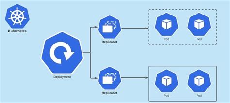 Kubernetes Deployment Resource How To Deploy Stateless Applications Pavan Kumar K J Posted On