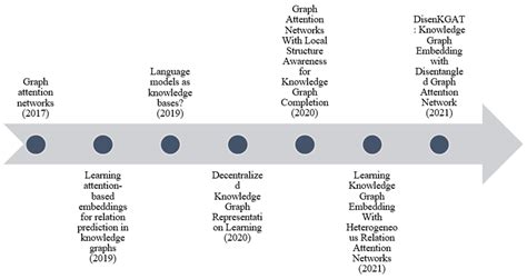 A Review Of Knowledge Graph Completion