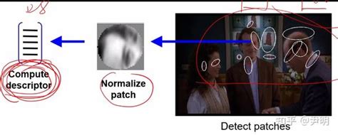 计算机视觉CS 专题 识别 词袋模型 知乎