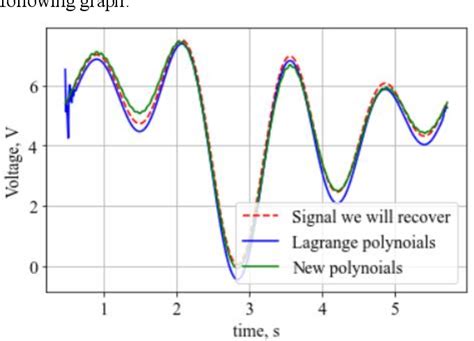 Figure 1 From Application Of Trigonometric Interpolation Polynomials To Signal Processing