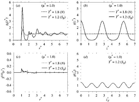 Correlation Functions From Mc Simulations A Radial G 0 R Ã B Download Scientific