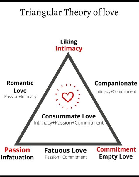 Robert Sternbergs Theory Of Love Triangular Theory Of Love Theory Of Love Rhetorical Triangle