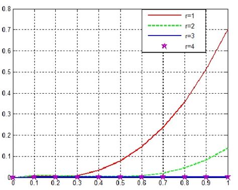 Figure 1 From A Bernstein Polynomial Approach For Solution Of Nonlinear Integral Equations