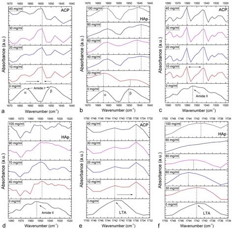 Atr Ftir Spectra Of The Concentration Dependent Interaction Of Acp And Download Scientific