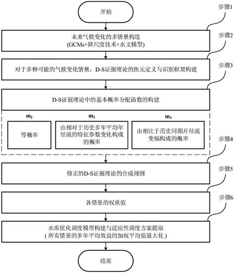 Reservoir Adaptive Scheduling Method Based On D S Evidence Theory