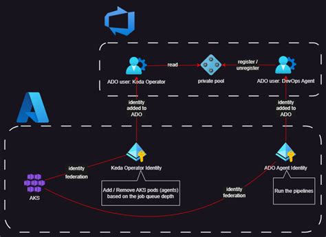 Gitops With Flux On Aks Connect To Git Repo With Workload Identity By Arnaud Tincelin Medium