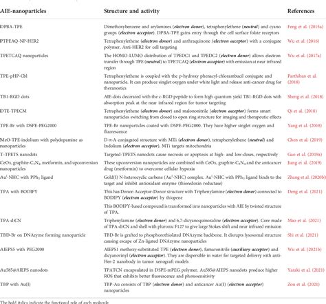 Table 3 From Structure And Functions Of Aggregation Induced Emission