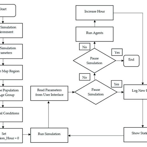 Pseudocode Of The General Structure Of The Proposed Agent Based