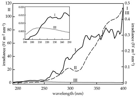 I The Predicted Noontime Equatorial Uv Spectrum At The Surface Of Download Scientific Diagram