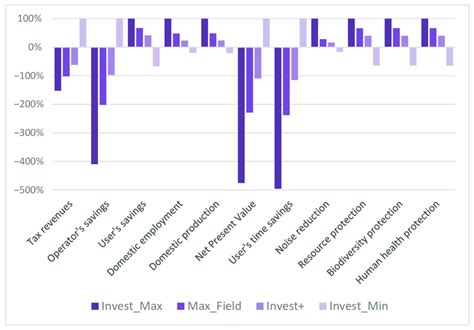 Advantage In Choosing The Variant Relative To The Standard Program