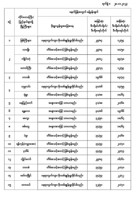 မနက်ဖြန်အတွက် တိုင်းဒေသကြီးနှင့် ပြည်နယ်များရှိ မြို့ကြီးများ၏ အမြင့်ဆုံးအပူချိန်၊ အနိမ့