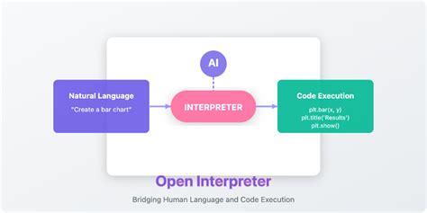 Open Interpreter Revolutionising Code Generation And Execution By