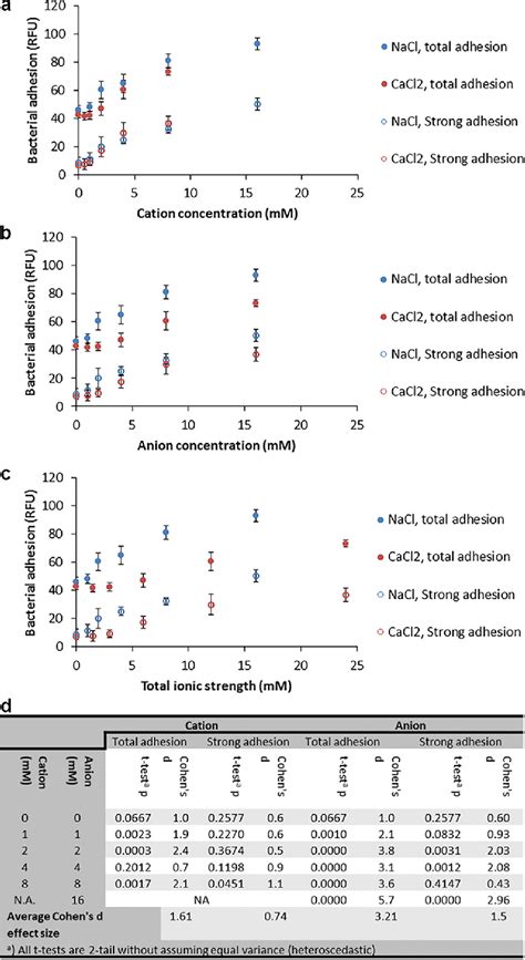 Effect Of Nacl Or Cacl 2 Concentration On P Aeruginosa Pao1 Total Download Scientific Diagram