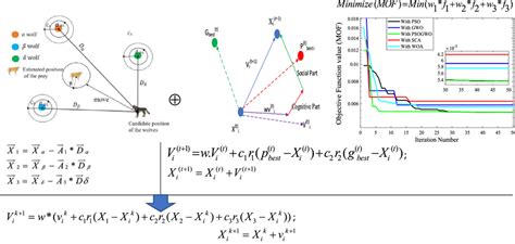 Of The Proposed Hybrid Gwo Pso Based Optimal Placement And Sizing Approach Download