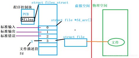 文件描述符与文件流指针以及重定向重定向函数文件流指针 Csdn博客