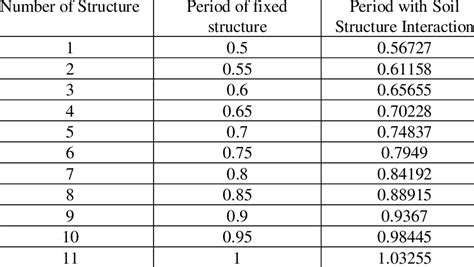 Period Of Structures With Soil Structure Interaction Effect Download Scientific Diagram