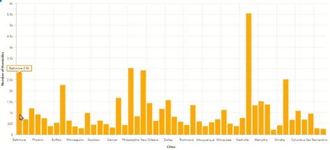 Problem The ArcGIS Dashboards Serial Chart Category Does Not Display Labels For All Data