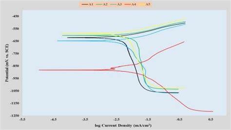 The Potentiodynamic Polarization Curves For Tested Samples In 0 5m Nacl