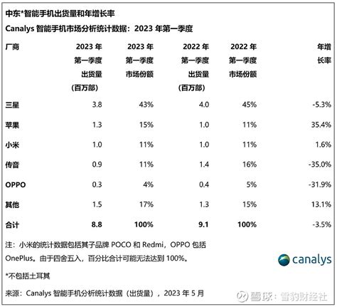 Canalys：一季度中东市场智能手机销量为880万部，同比下降3 5 雪豹财经社获悉，canalys报告显示，2023年第一季度，中东市场（不包含土耳其）智能手机销量为880万部，同比下降