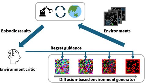 Adversarial Environment Design Via Regret Guided Diffusion Models