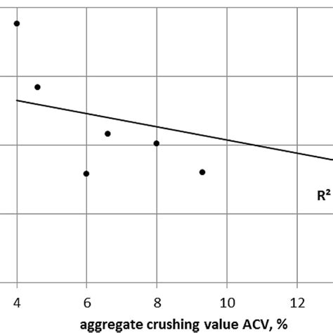 Regression Line Of The Dependence Of The Compressive Strength Of Download Scientific Diagram