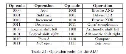 Solved Make An Arithmetic Logic Unit As A Component That Chegg