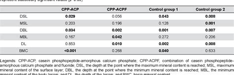 Table 1 From The In Vitro Remineralizing Effect Of Cpp Acp And Cpp Acpf