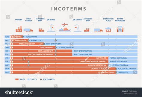 Download Incoterms 2020 Rules Chart Of Responsibilities Wallchart