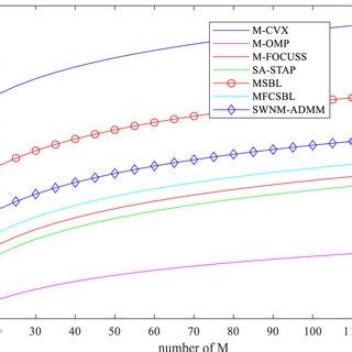 Computational Complexity Of Different SRSTAP Algorithms With MMV N 8