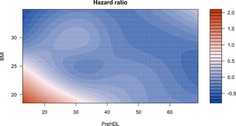 Two Dimensional Contour Map Of Bmi Effects On Hdl C And All Cause