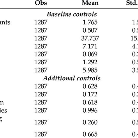 Descriptive Statistics Of Independent Variables Source Authors