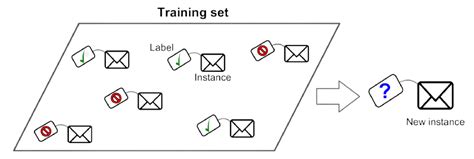 머신러닝 Machine Learning 이란 정의 유형 기본 지식 Uooks Blog