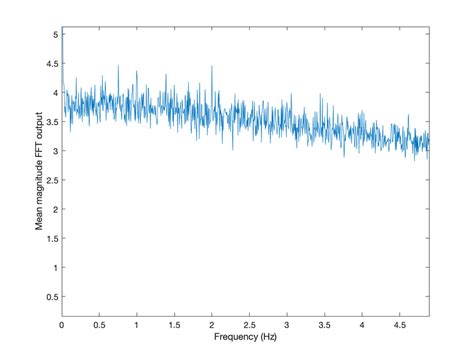 FFT Output On The Empty Region This Section Presents The Noise That Download Scientific