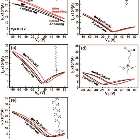 Transfer Curves Of Graphene Transistors On Various Sams Modified Download Scientific Diagram