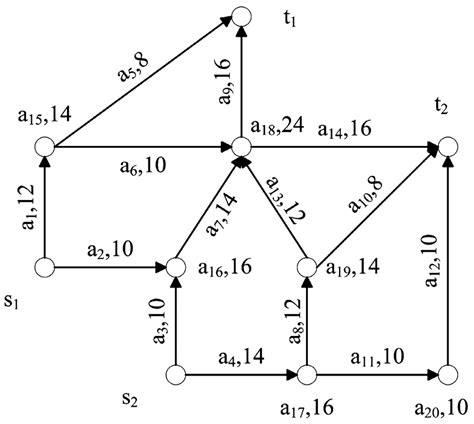 a stochastic flow network with two source nodes and sink nodes