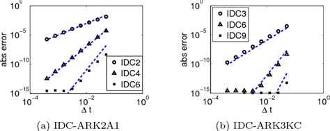 figure 5 1 from semi implicit integral deferred correction constructed