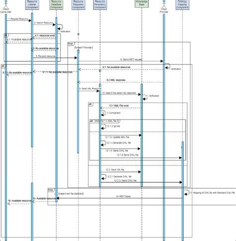 Sequence Diagram Of Proposed Architecture 5 3 Benefits Of The Proposed Download Scientific