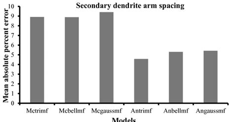 Comparison Of Different Model Performances In Terms Of Average Absolute Download Scientific
