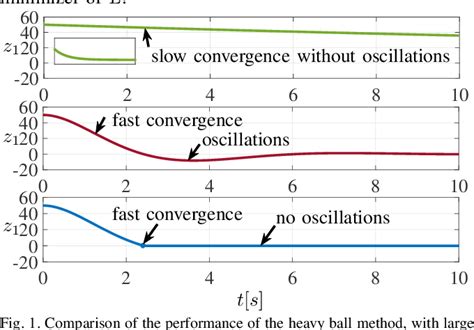 Figure 1 From Uniting Nesterovs Accelerated Gradient Descent And The
