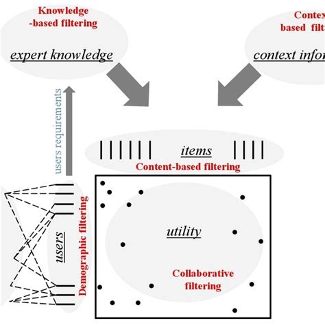 1 Filtering Techniques Of Recommender Systems Download Scientific