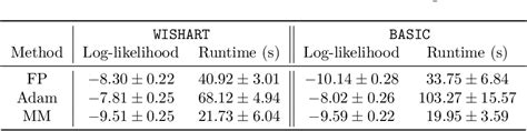 Figure 1 From Minorization Maximization For Learning Determinantal Point Processes Semantic
