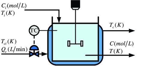 Physical Model Of The Cstr Process Download Scientific Diagram