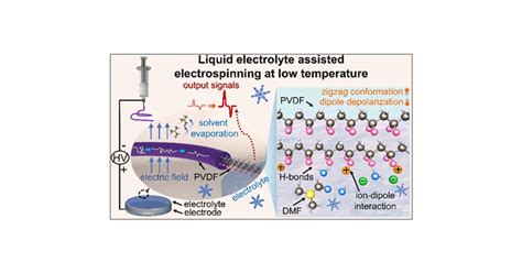 Liquid Electrolyte Assisted Electrospinning For Boosting Piezoelectricity Of Poly Vinylidene