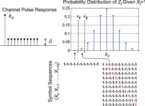 simplified pulse response [left] and the corresponding isi distribution