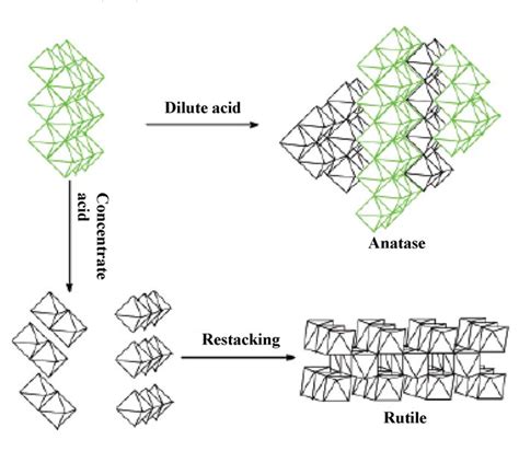 Figure 1 From Photocatalytic Tio2 Adsorbent Nanocomposites Prepared Via Wet Chemical
